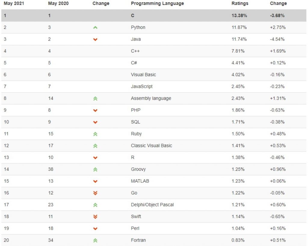 Ranking TIOBE: Python fica em segundo lugar e ultrapassa Java - Nearjob Ranking TIOBE: Python fica em segundo lugar e ultrapassa Java - Nearjob